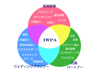 沿革 | IWPA国際ウエディングプランナー協会