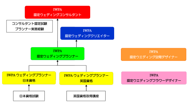 資格の種類 | IWPA国際ウエディングプランナー協会