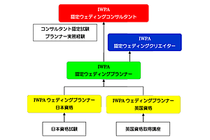 資格の種類 | IWPA国際ウエディングプランナー協会